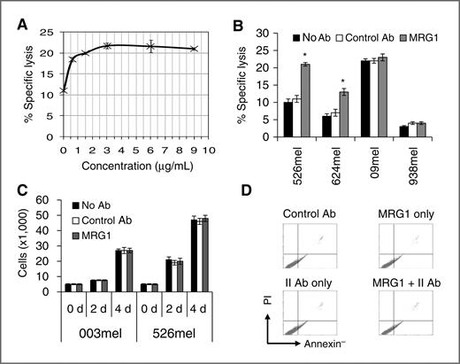 Novel Immunotherapy for Malignant Melanoma with a Monoclonal Antibody That Blocks CEACAM1 ...