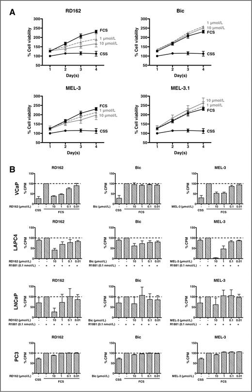 Identification and Characterization of MEL-3, a Novel AR Antagonist ...