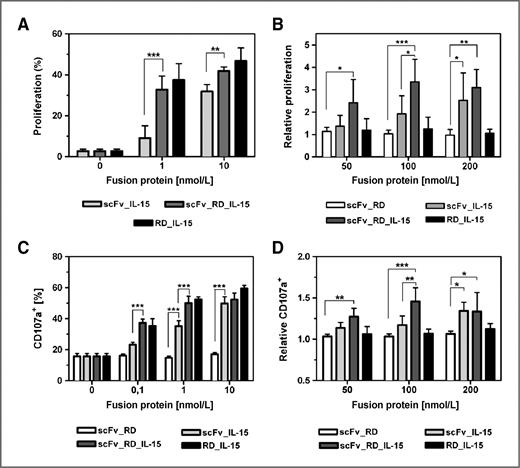 An Antibody Fusion Protein for Cancer Immunotherapy Mimicking IL-15 ...