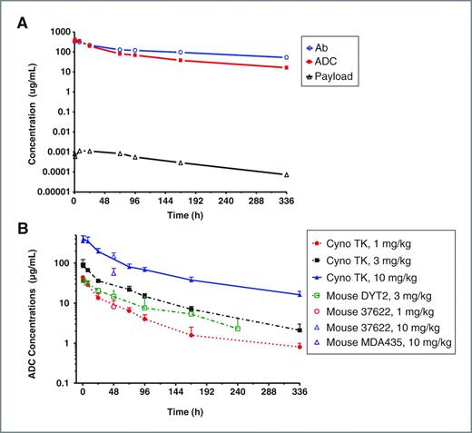 Long-term Tumor Regression Induced by an Antibody–Drug Conjugate That ...