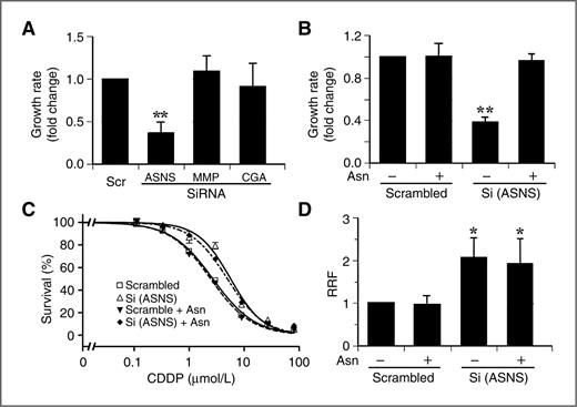 Overexpression of Asparagine Synthetase and Matrix Metalloproteinase 19 ...
