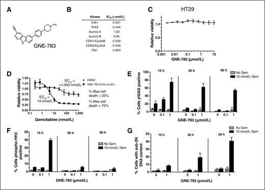 Identification of Preferred Chemotherapeutics for Combining with a CHK1 ...