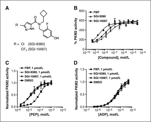 Pharmacologic Activation of PKM2 Slows Lung Tumor Xenograft Growth ...