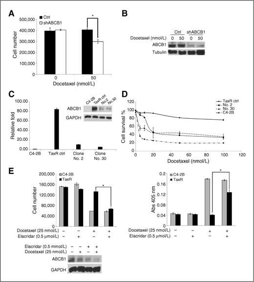 Inhibition of ABCB1 Expression Overcomes Acquired Docetaxel Resistance ...