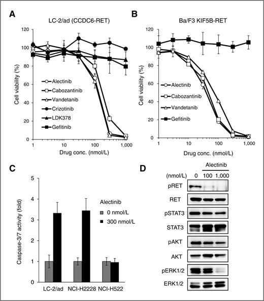 Alectinib Shows Potent Antitumor Activity against RET-Rearranged Non ...