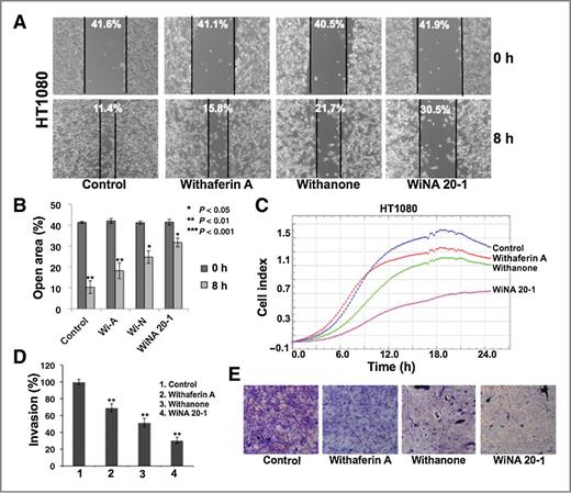 Withanone-Rich Combination of Ashwagandha Withanolides Restricts ...