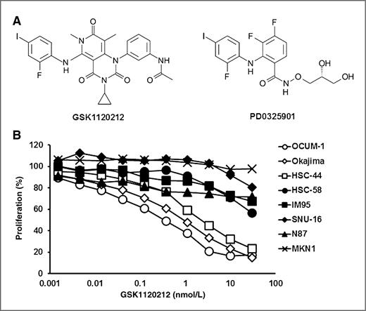 MEK Inhibitor for Gastric Cancer with MEK1 Gene Mutations | Molecular ...