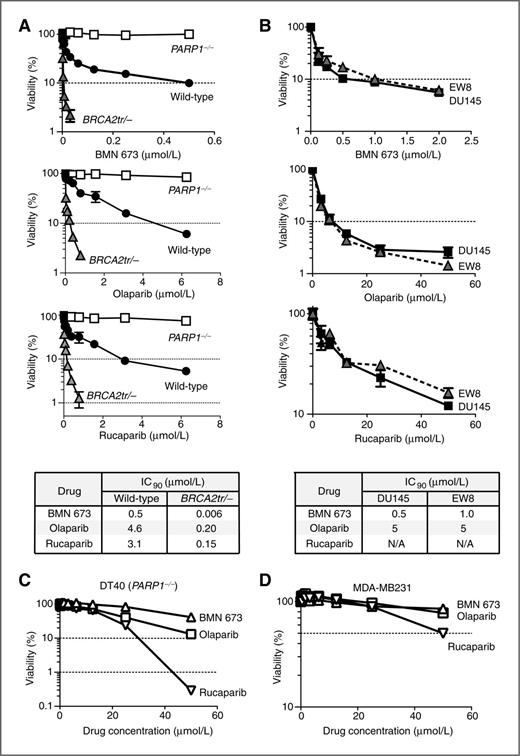Stereospecific PARP Trapping by BMN 673 and Comparison with Olaparib ...
