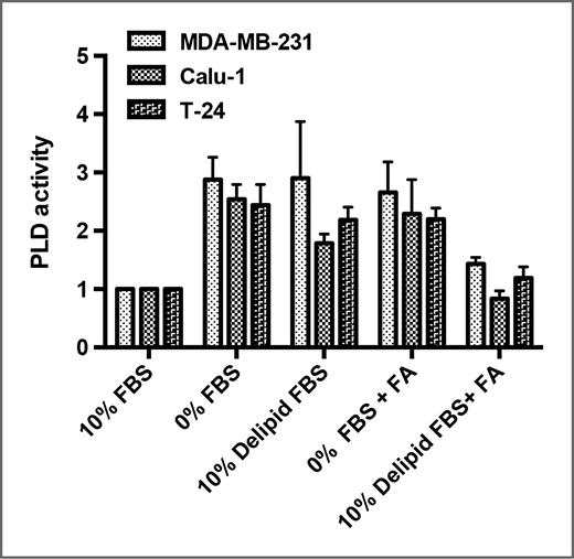 Mutant Ras Elevates Dependence on Serum Lipids and Creates a Synthetic ...