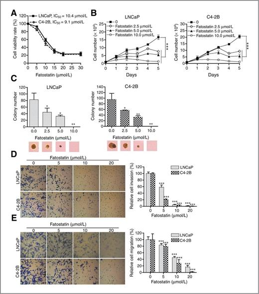 Fatostatin Displays High Antitumor Activity in Prostate Cancer by ...