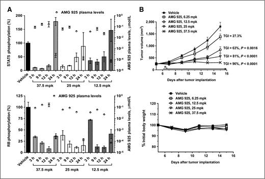 Preclinical Evaluation of AMG 925, a FLT3/CDK4 Dual Kinase Inhibitor for Treating Acute Myeloid ...