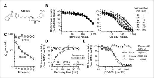 Antitumor Activity of the Glutaminase Inhibitor CB-839 in Triple ...