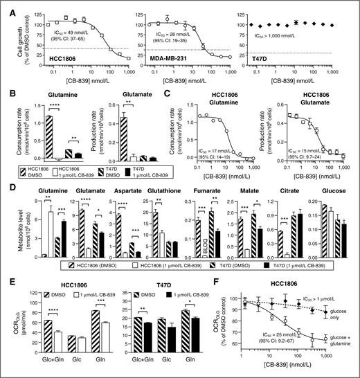 Antitumor Activity of the Glutaminase Inhibitor CB-839 in Triple ...