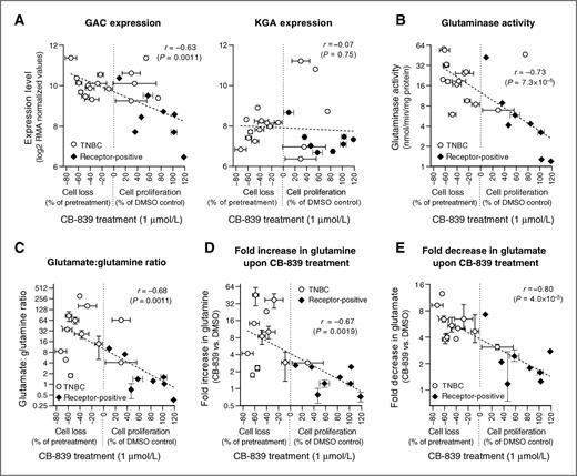 Antitumor Activity of the Glutaminase Inhibitor CB-839 in Triple ...