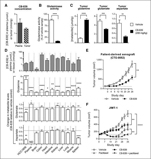 Antitumor Activity of the Glutaminase Inhibitor CB-839 in Triple ...