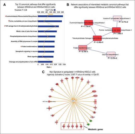 KRAS Mutation Status Is Associated with Enhanced Dependency on Folate ...
