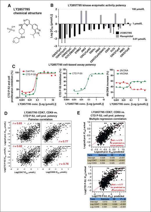 A Novel CDK9 Inhibitor Shows Potent Antitumor Efficacy in Preclinical ...