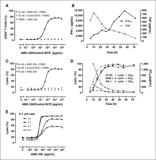 Preclinical Characterization of AMG 330, a CD3/CD33-Bispecific T-Cell ...