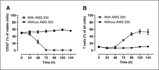 Preclinical Characterization of AMG 330, a CD3/CD33-Bispecific T-Cell ...