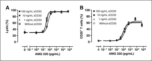 Preclinical Characterization of AMG 330, a CD3/CD33-Bispecific T-Cell ...