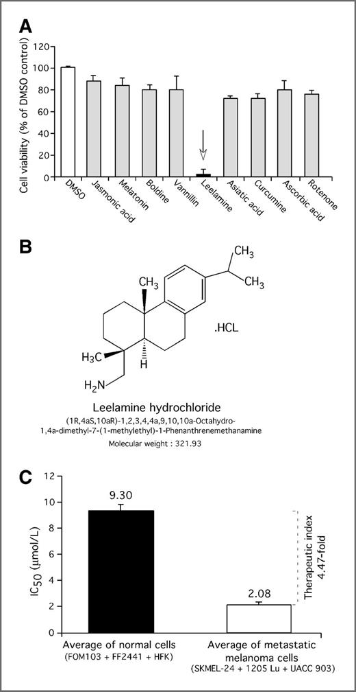 Targeting Multiple Key Signaling Pathways in Melanoma Using Leelamine ...
