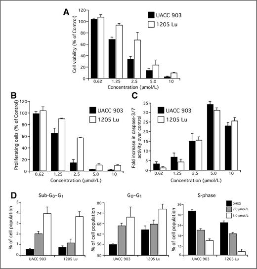 Targeting Multiple Key Signaling Pathways in Melanoma Using Leelamine ...