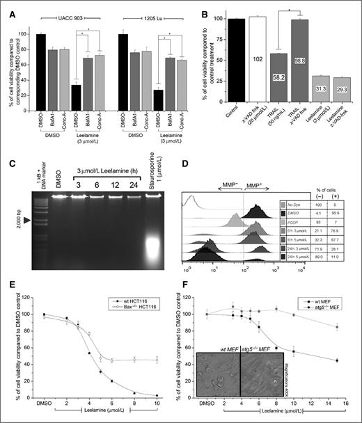 Leelamine Mediates Cancer Cell Death through Inhibition of ...