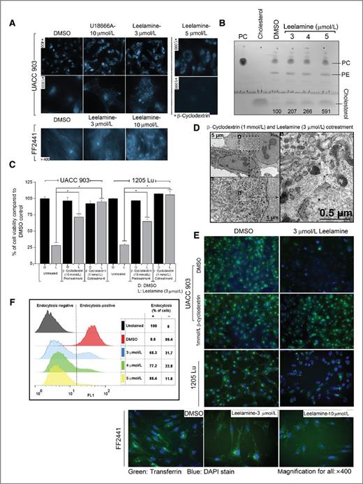Leelamine Mediates Cancer Cell Death through Inhibition of ...