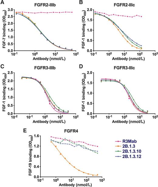 Redesigning a Monospecific Anti-FGFR3 Antibody to Add Selectivity for ...