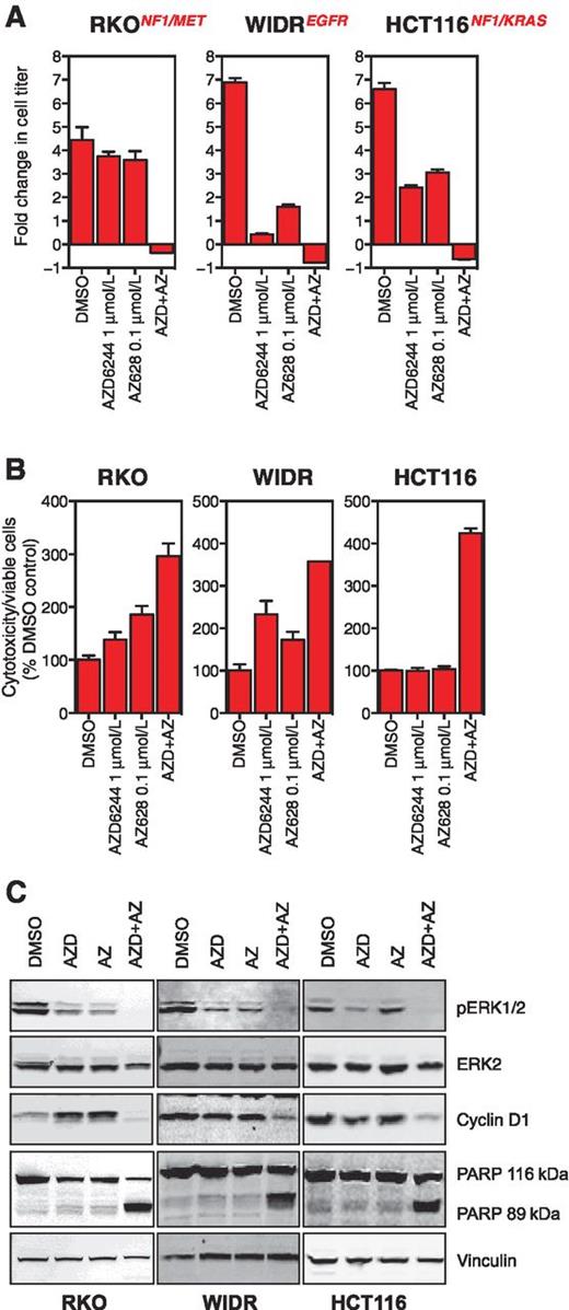 Combined Pan-RAF and MEK Inhibition Overcomes Multiple Resistance ...