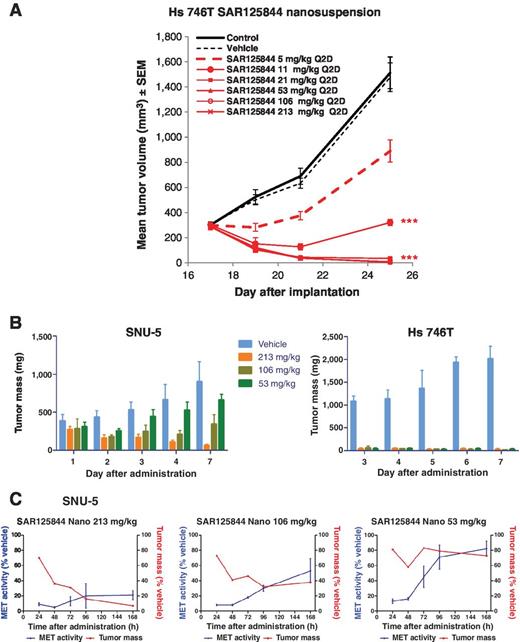 The Selective Intravenous Inhibitor of the MET Tyrosine Kinase SAR125844 Inhibits Tumor Growth ...