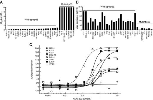 The MDM2 Inhibitor AMG 232 Demonstrates Robust Antitumor Efficacy and ...