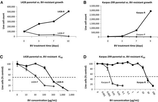 CD30 Downregulation, MMAE Resistance, and MDR1 Upregulation Are All ...