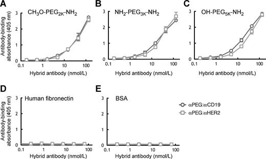 Selective Delivery of PEGylated Compounds to Tumor Cells by Anti-PEG ...