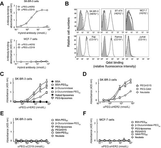 Selective Delivery of PEGylated Compounds to Tumor Cells by Anti-PEG ...
