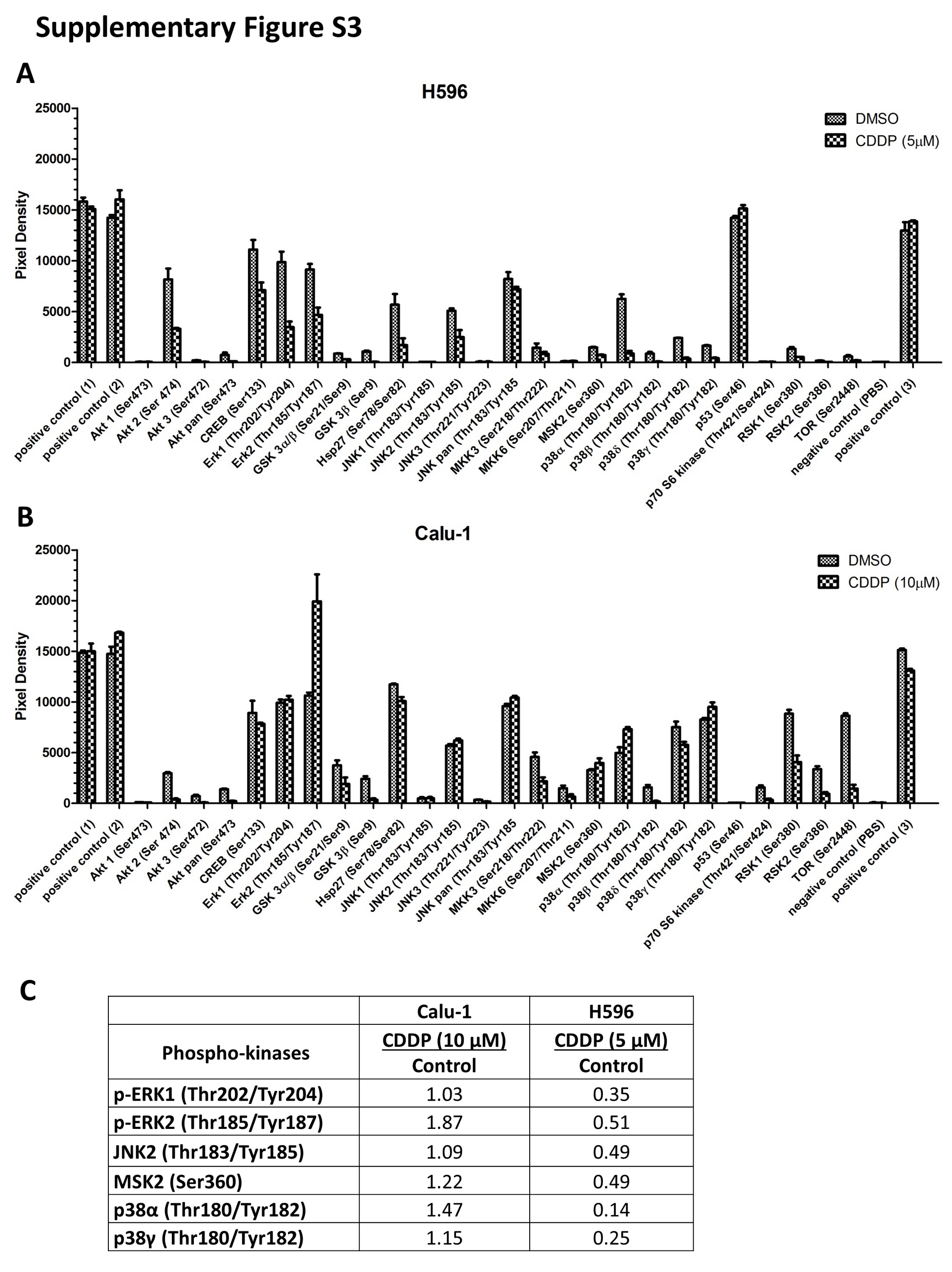 MEK Inhibition Overcomes Cisplatin Resistance Conferred by SOS/MAPK ...
