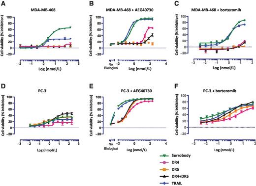 Dual Agonist Surrobody Simultaneously Activates Death Receptors DR4 and ...