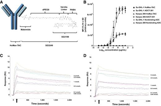 ADCT-301, a Pyrrolobenzodiazepine (PBD) Dimer–Containing Antibody–Drug ...