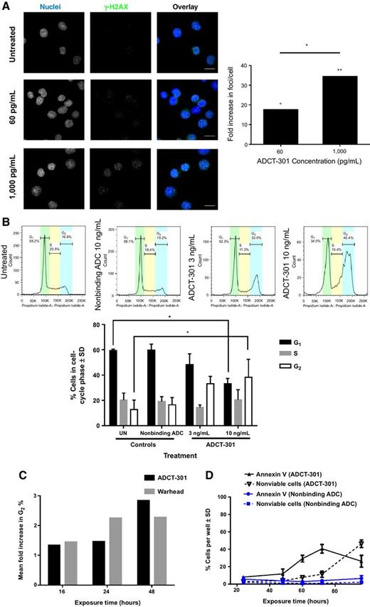 ADCT-301, a Pyrrolobenzodiazepine (PBD) Dimer–Containing Antibody–Drug ...