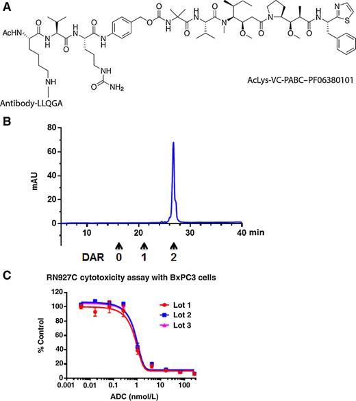 RN927C, a Site-Specific Trop-2 Antibody–Drug Conjugate (ADC) with ...