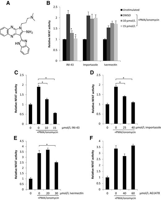 Targeting the Nuclear Import Receptor Kpnβ1 as an Anticancer ...