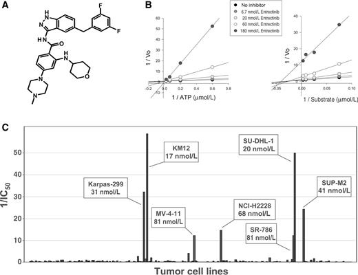 Entrectinib, a Pan–TRK, ROS1, and ALK Inhibitor with Activity in ...