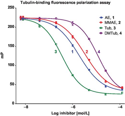 Development of Novel Quaternary Ammonium Linkers for Antibody–Drug ...