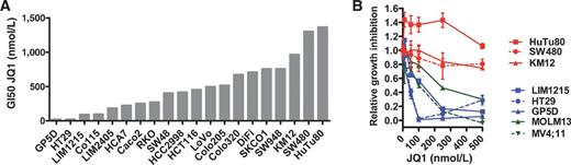 Dual Targeting of Bromodomain and Extraterminal Domain Proteins, and ...