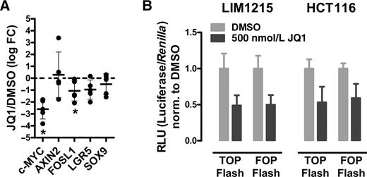 Dual Targeting of Bromodomain and Extraterminal Domain Proteins, and ...