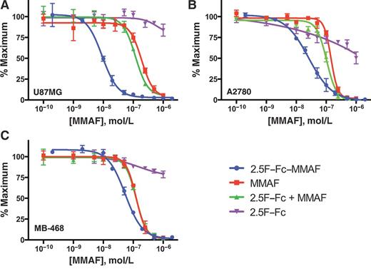 Targeted Drug Delivery with an Integrin-Binding Knottin–Fc–MMAF ...