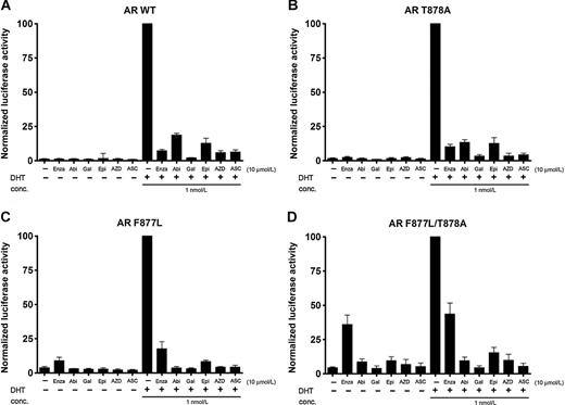 The Effect of F877L and T878A Mutations on Androgen Receptor Response ...