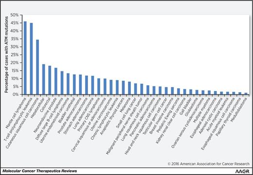 ATM Mutations in Cancer: Therapeutic Implications | Molecular Cancer ...