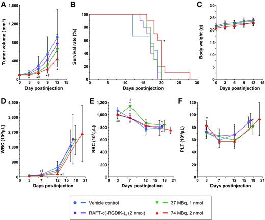αVβ3 Integrin-Targeted Radionuclide Therapy with 64Cu-cyclam-RAFT-c ...