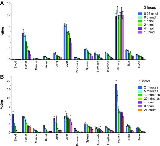 αVβ3 Integrin-Targeted Radionuclide Therapy with 64Cu-cyclam-RAFT-c ...